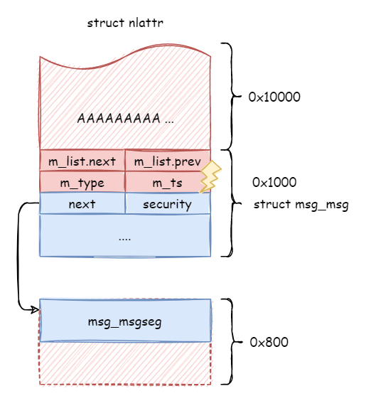 CVE-2022-2639 openvswitch LPE 漏洞分析